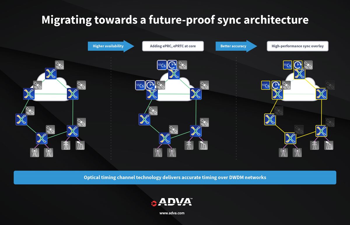 ADVA delivers unprecedented precision in timing networks with optical ...