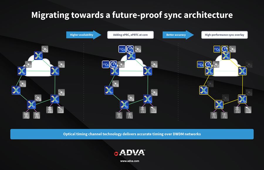 ADVA delivers unprecedented precision in timing networks with optical ...