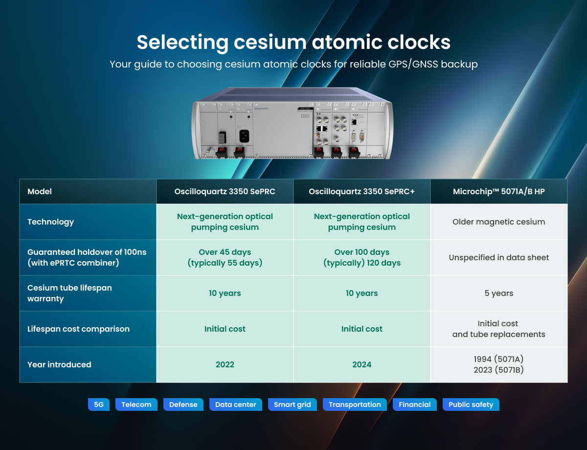 Selecting Cesium Atomic Clocks