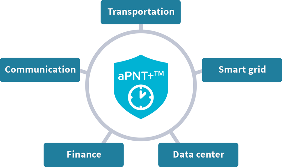Assured PNT for critical infrastructure