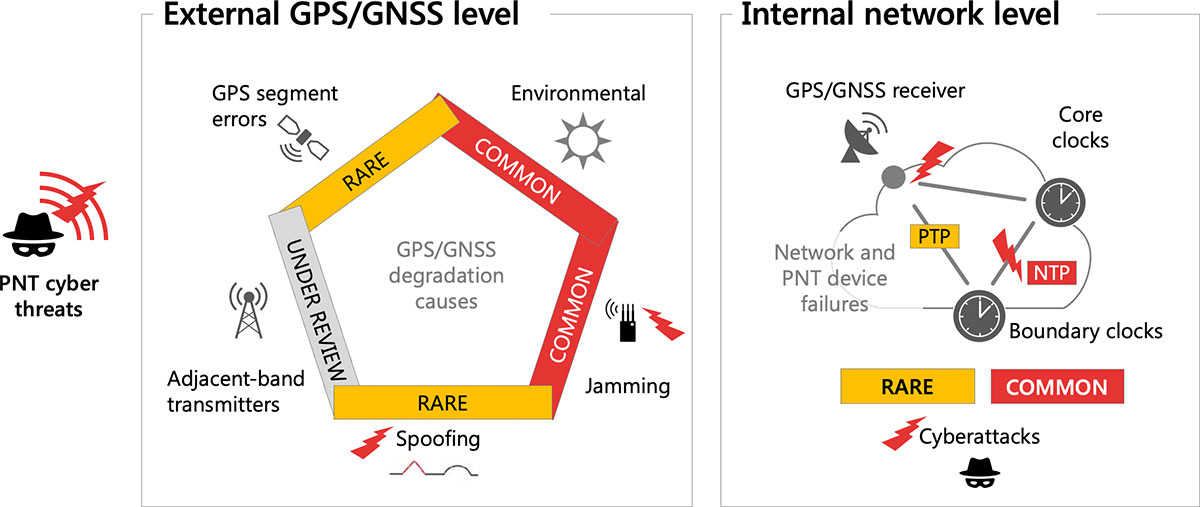 Assured PNT for critical infrastructure