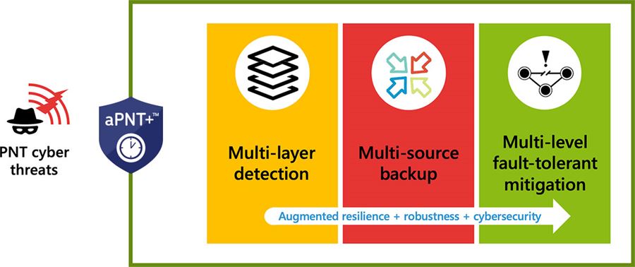 Assured PNT for critical infrastructure