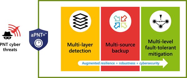 Assured PNT for critical infrastructure