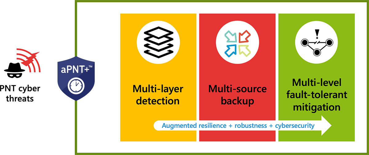 Assured PNT for critical infrastructure