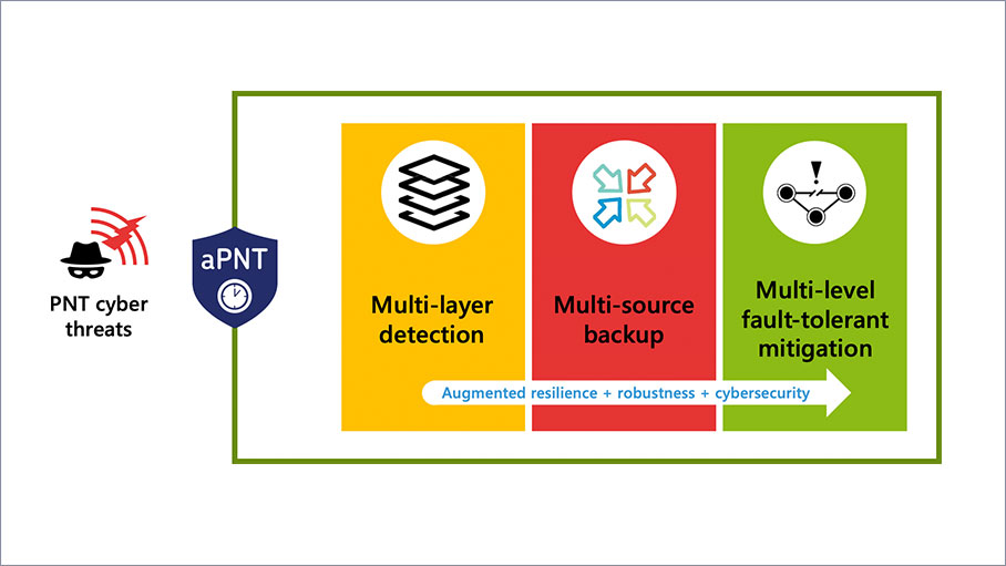 Assured PNT for critical infrastructure