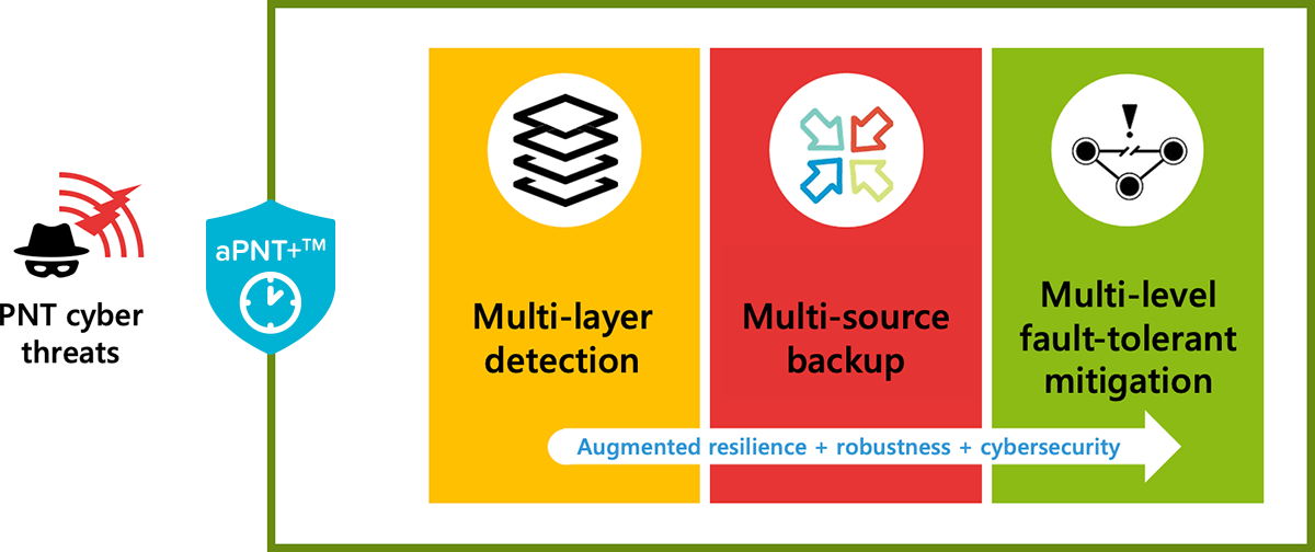 Assured PNT for critical infrastructure