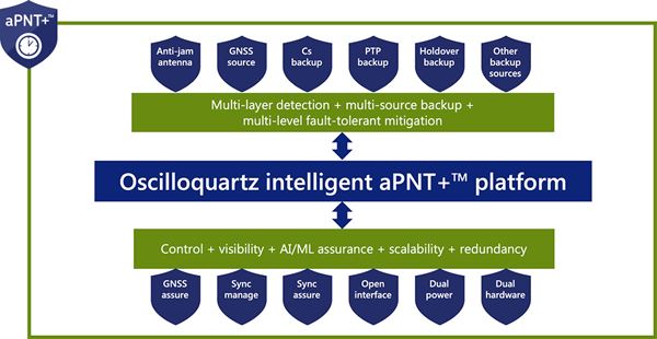 Assured PNT for critical infrastructure
