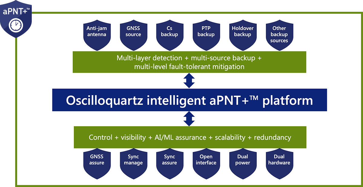 Assured PNT for critical infrastructure