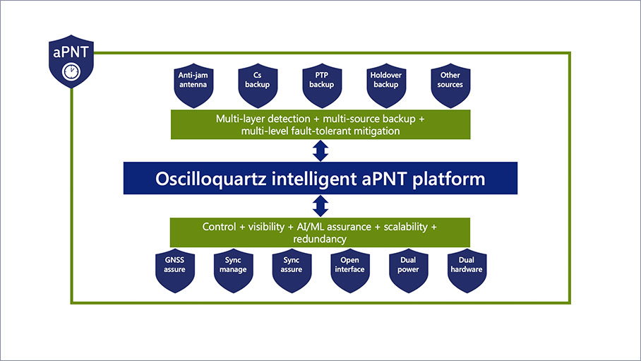 Assured PNT for critical infrastructure